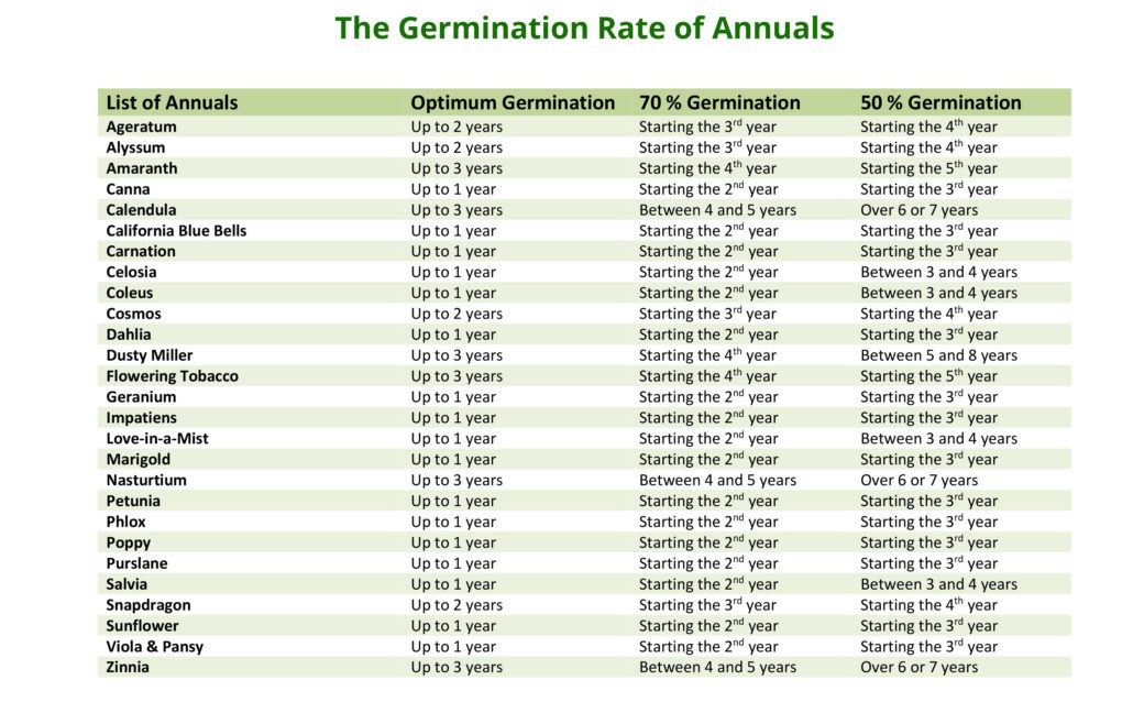 Seed Germination Duration Periods | W.H. Perron