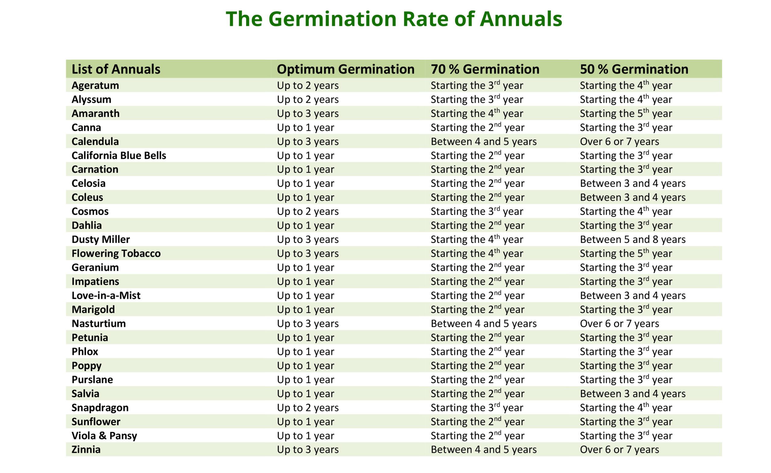 Garden Seed Germination Times