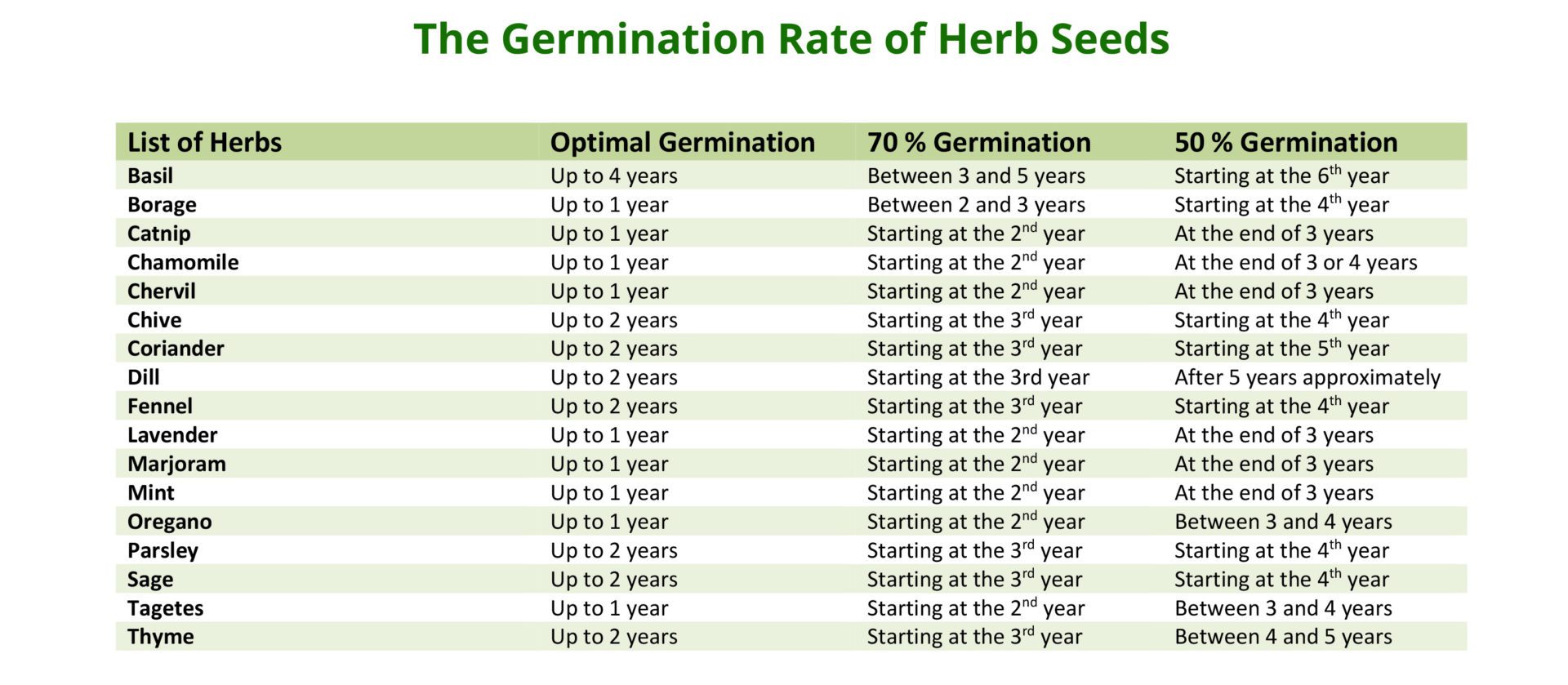 Seed Germination Duration Periods | W.H. Perron