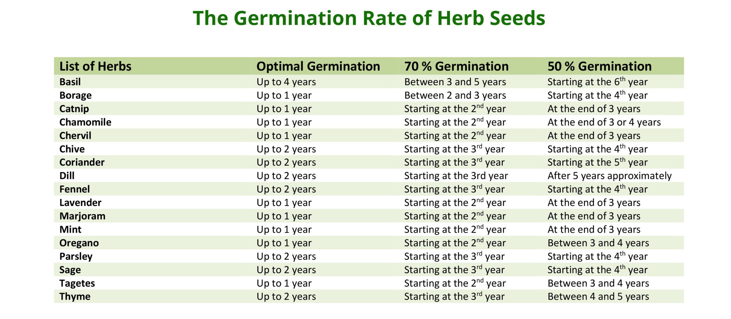 Vegetable Seed Germination Time Chart Vegetables Growing Guide Vegetable Seed Germination Time Chart Vegetables Growing Guide