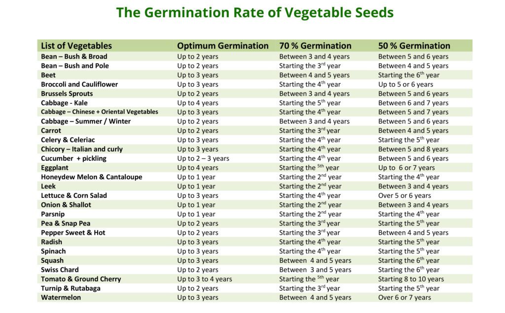 Seed Germination Duration Periods | W.H. Perron