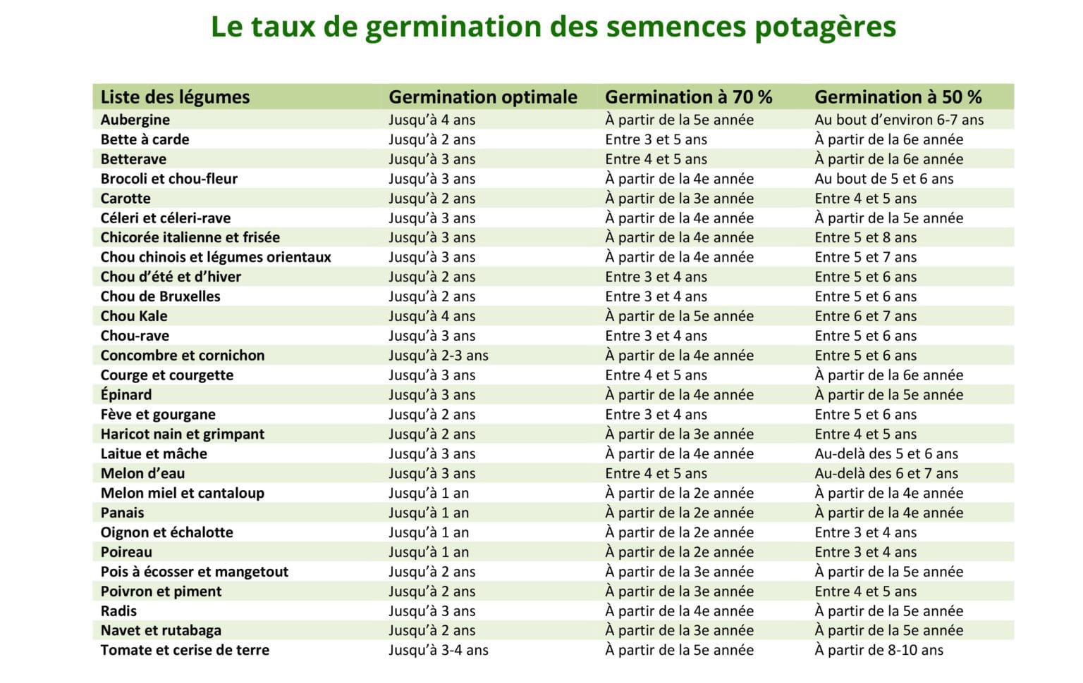Durée germinative des semences | W.H. Perron
