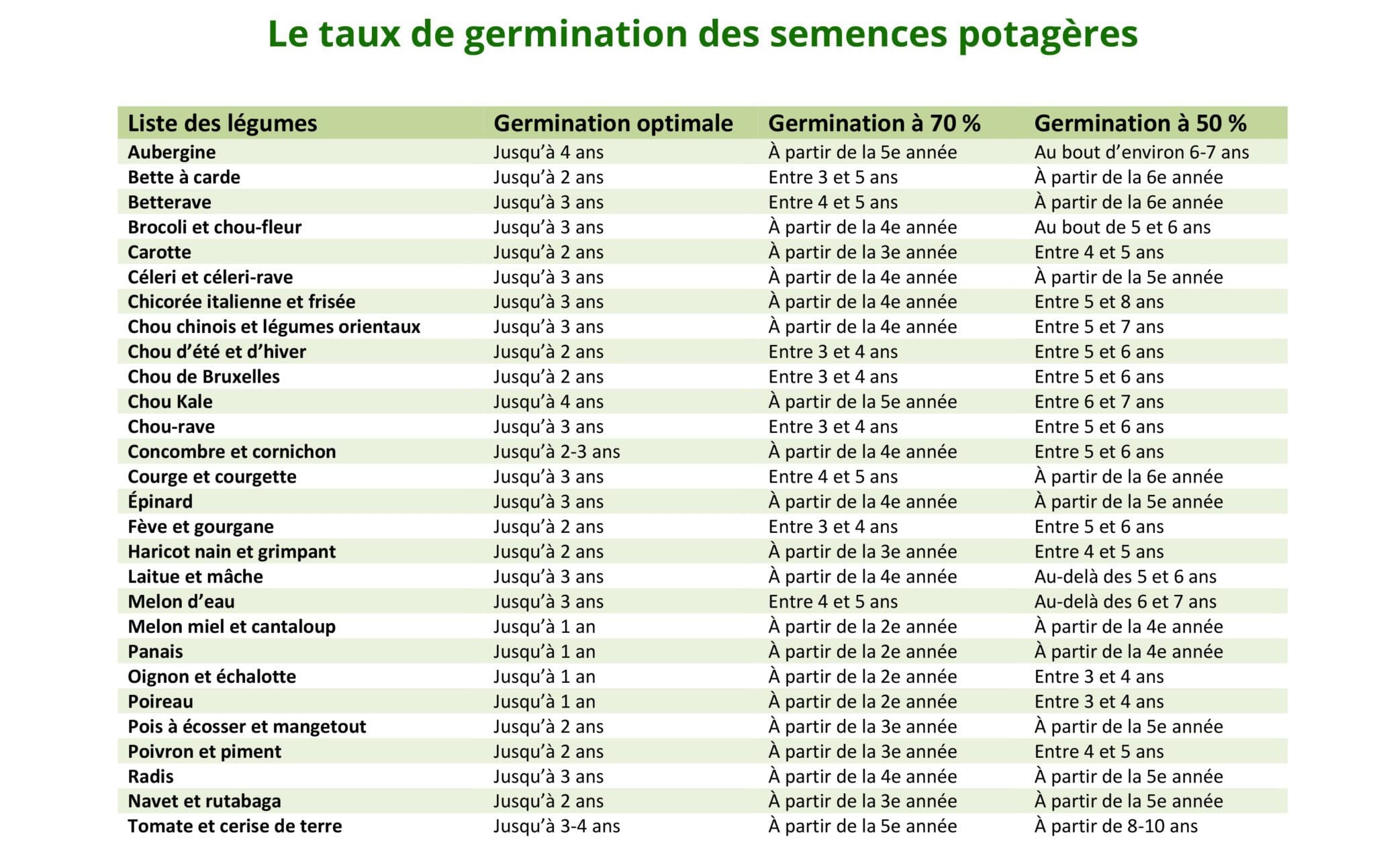 Durée germinative des semences | W.H. Perron