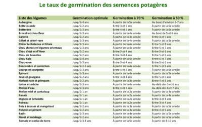 Durée germinative des semences | W.H. Perron