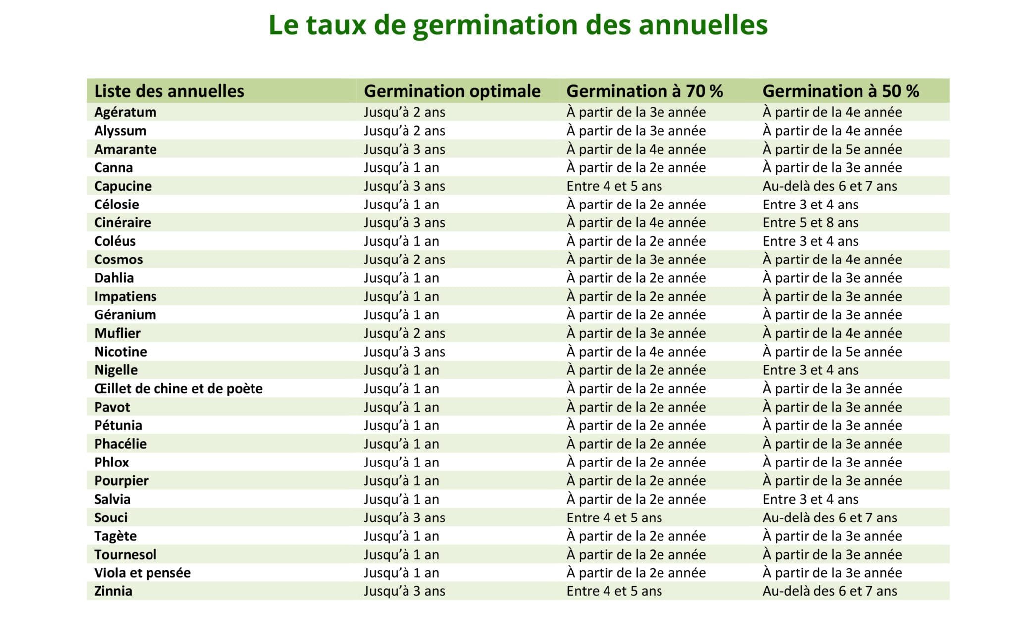Durée germinative des semences | W.H. Perron