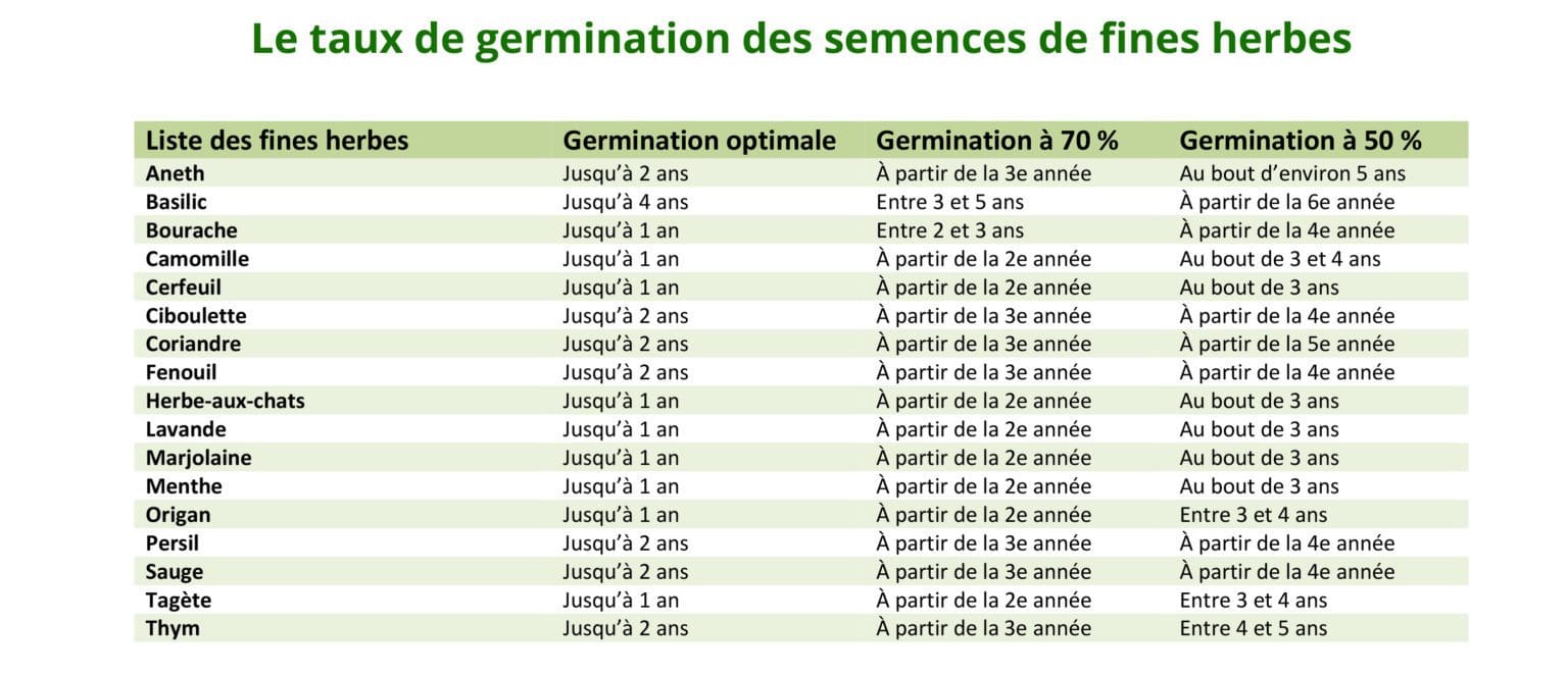 Durée germinative des semences | W.H. Perron